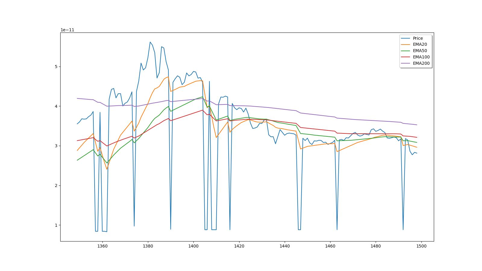 Shiba Inu Empire Exponential Moving Averages