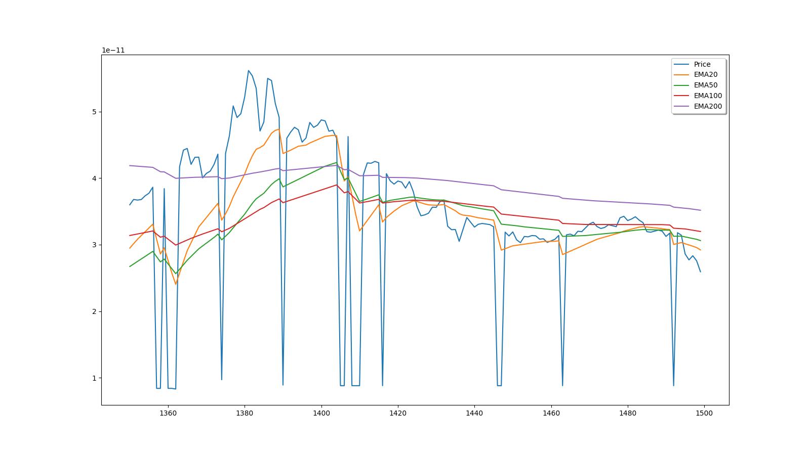 Shiba Inu Empire Exponential Moving Averages