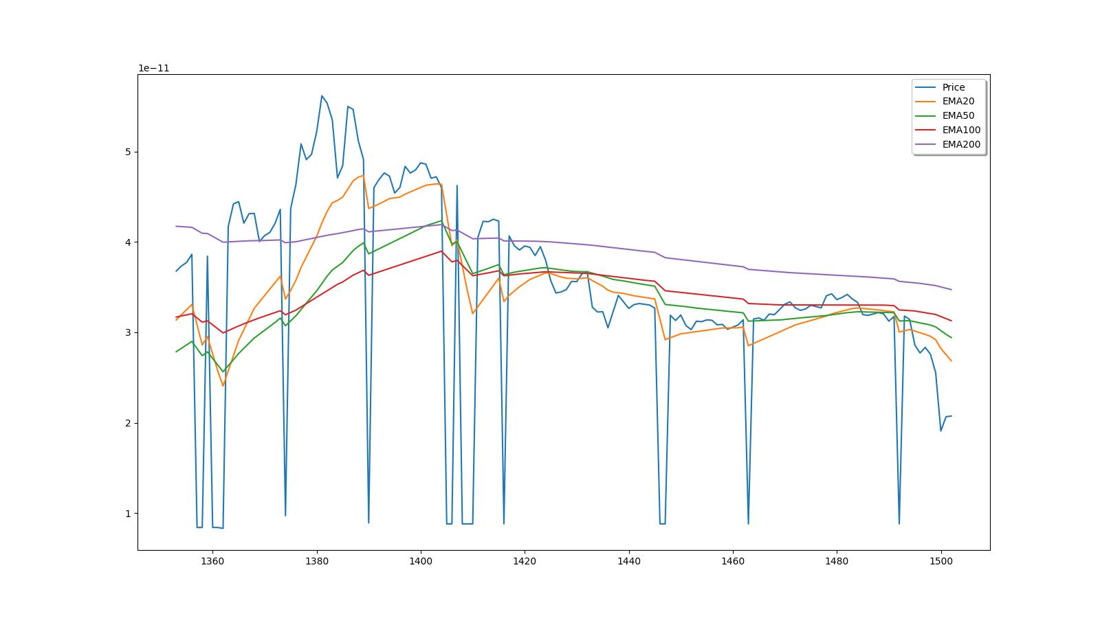 Shiba Inu Empire Exponential Moving Averages