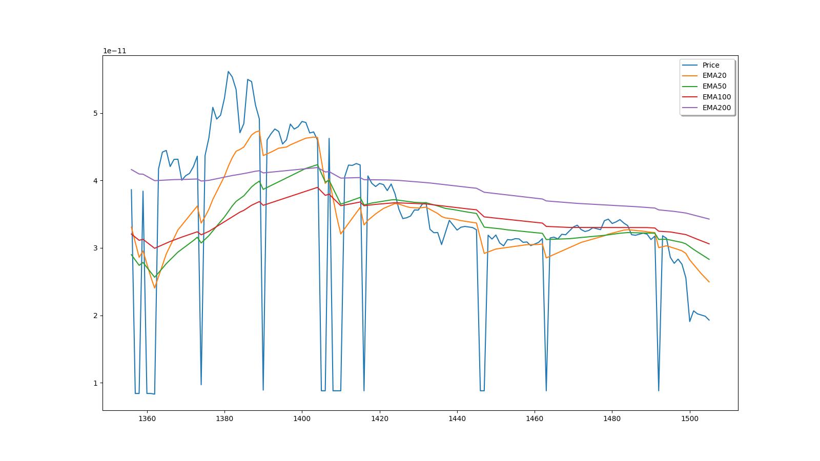 Shiba Inu Empire Exponential Moving Averages