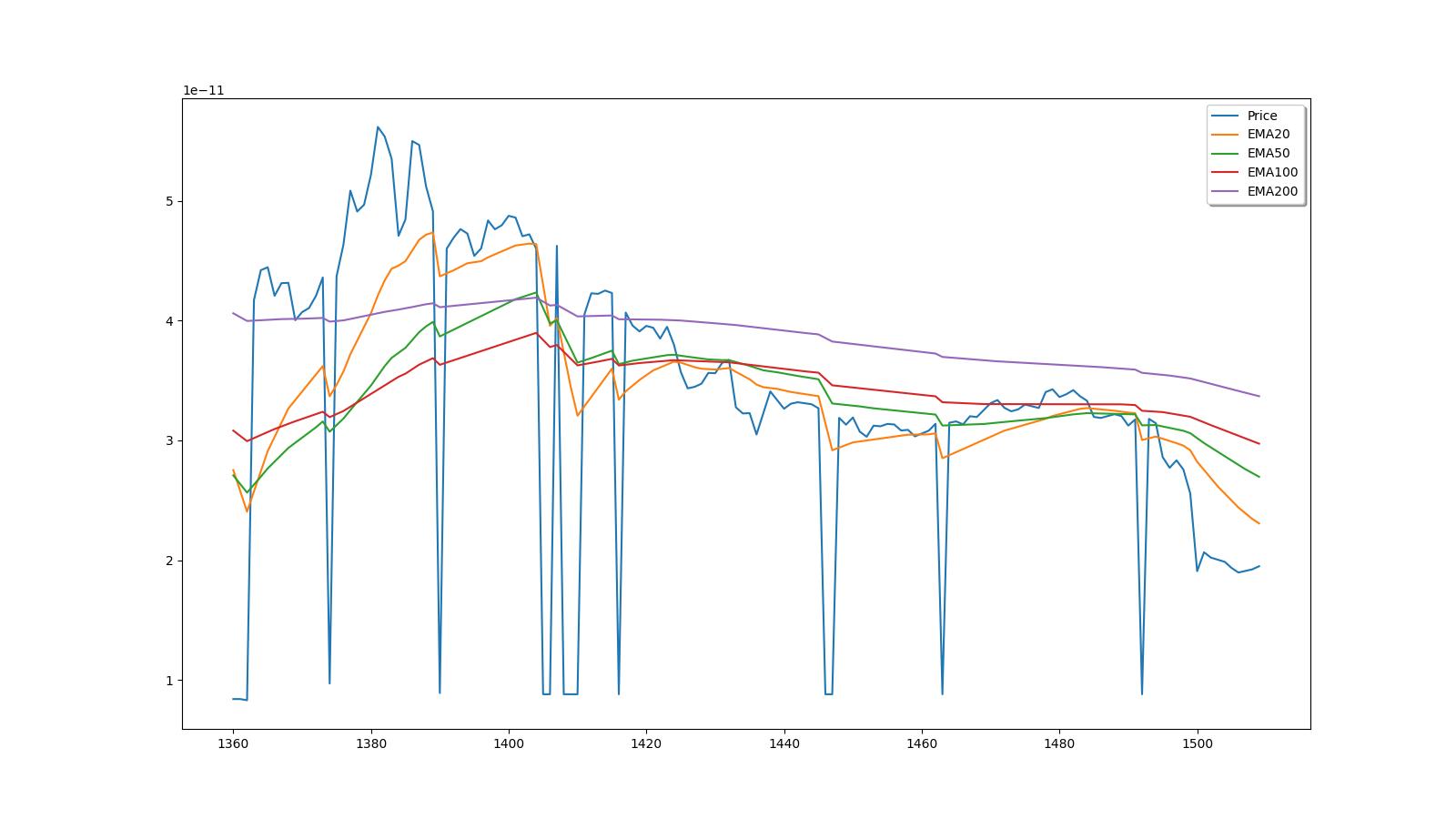 Shiba Inu Empire Exponential Moving Averages