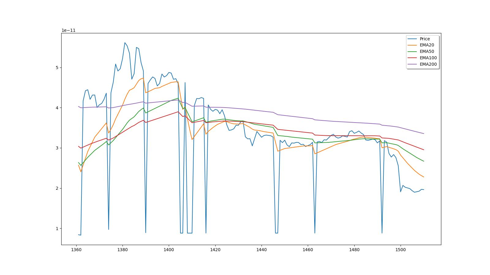 Shiba Inu Empire Exponential Moving Averages