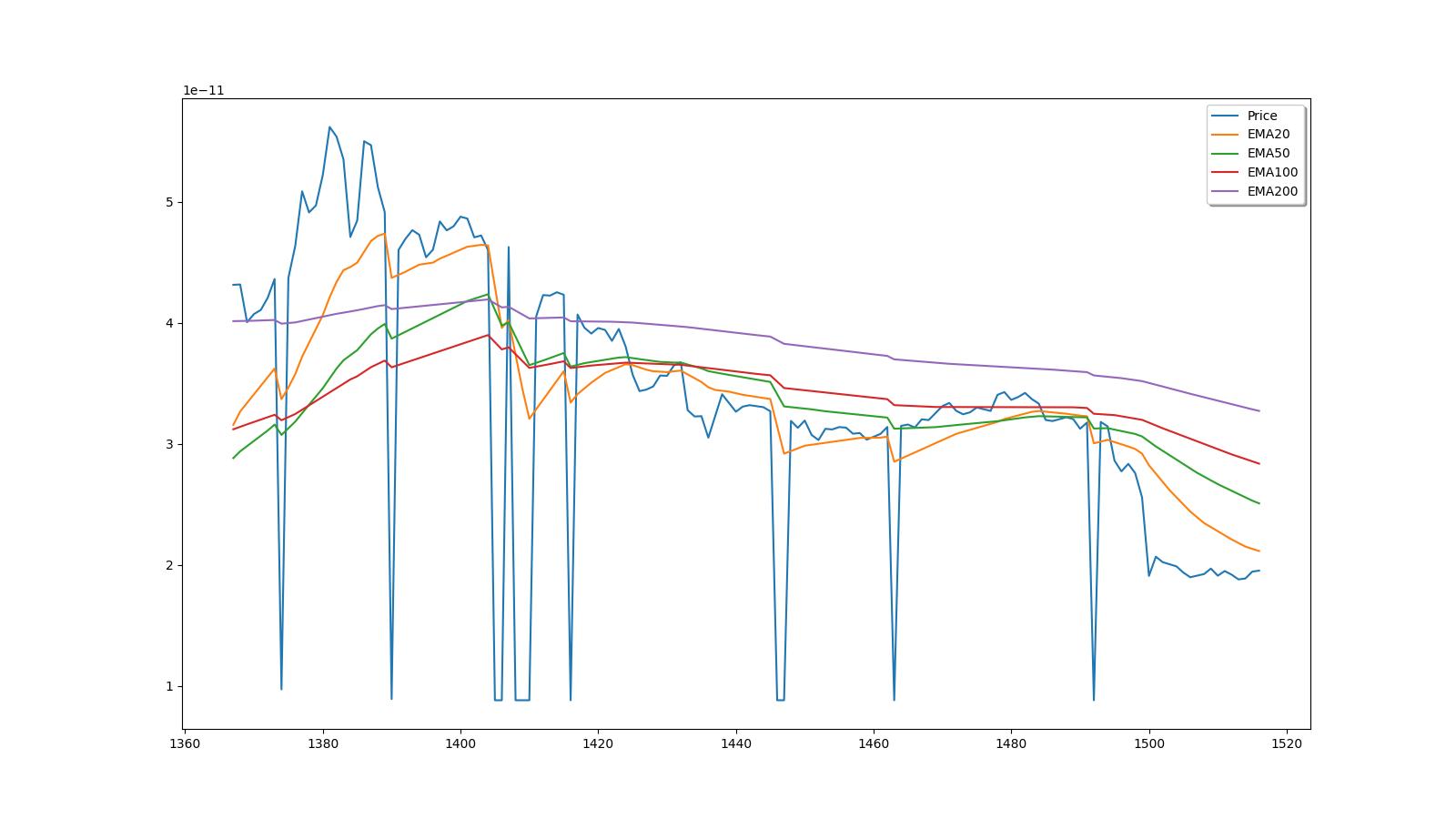 Shiba Inu Empire Exponential Moving Averages