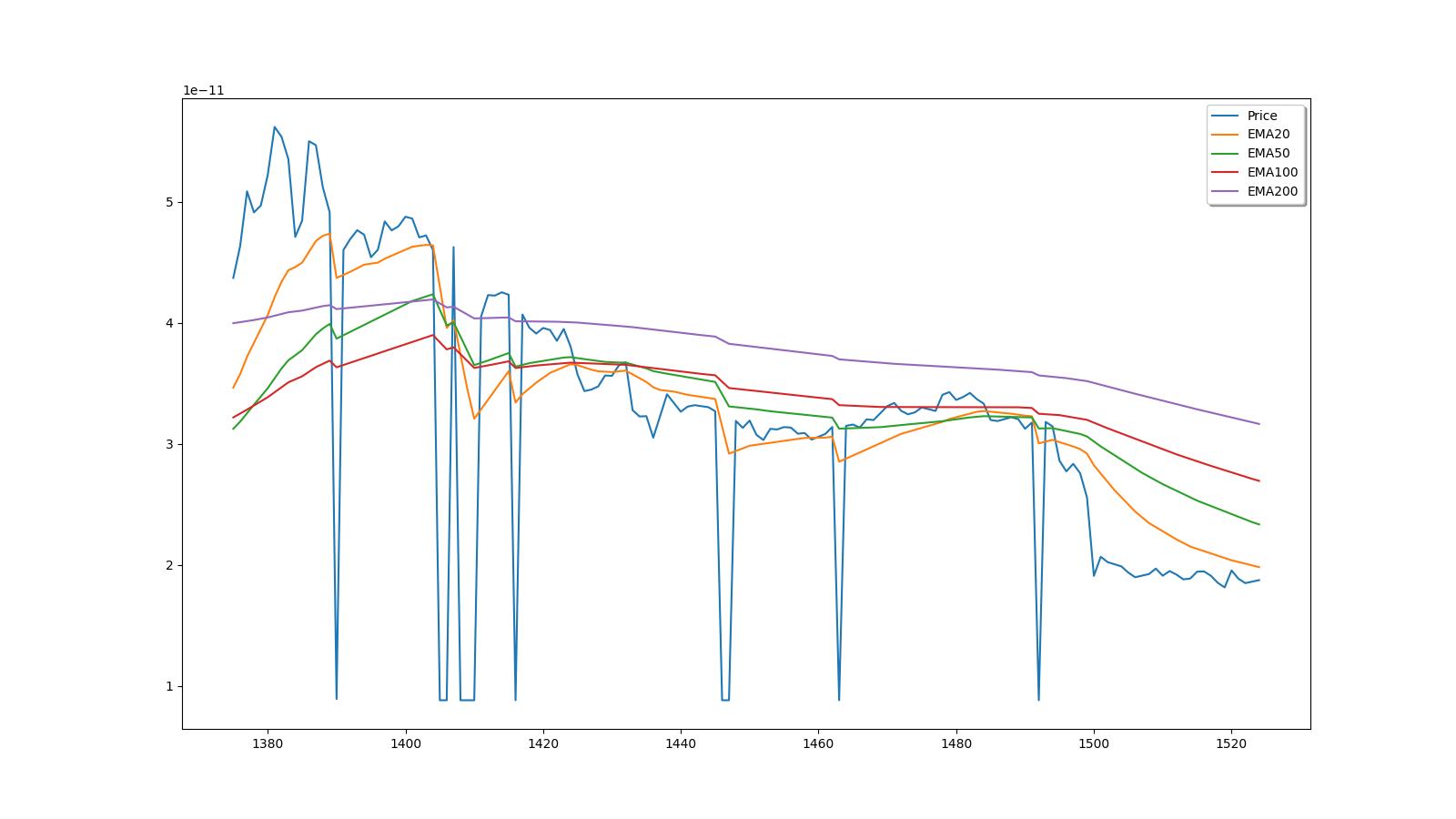 Shiba Inu Empire Exponential Moving Averages