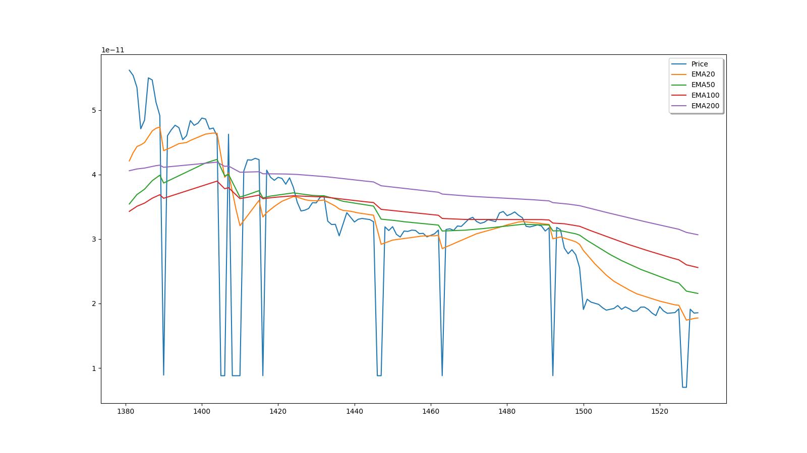 Shiba Inu Empire Exponential Moving Averages
