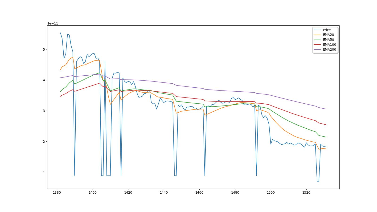 Shiba Inu Empire Exponential Moving Averages