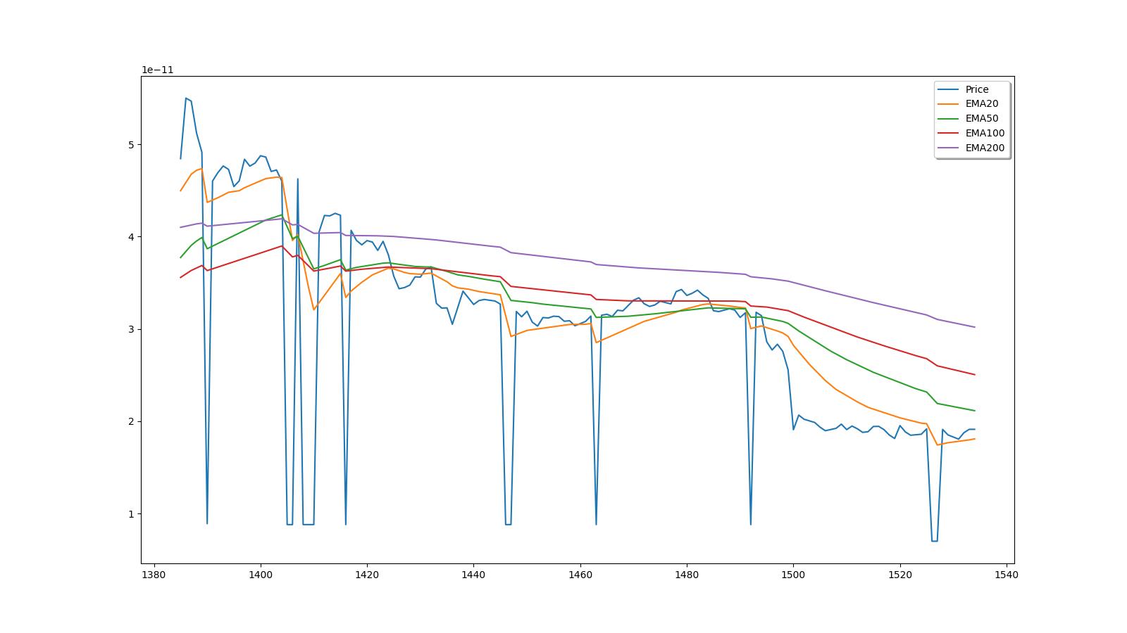Shiba Inu Empire Exponential Moving Averages