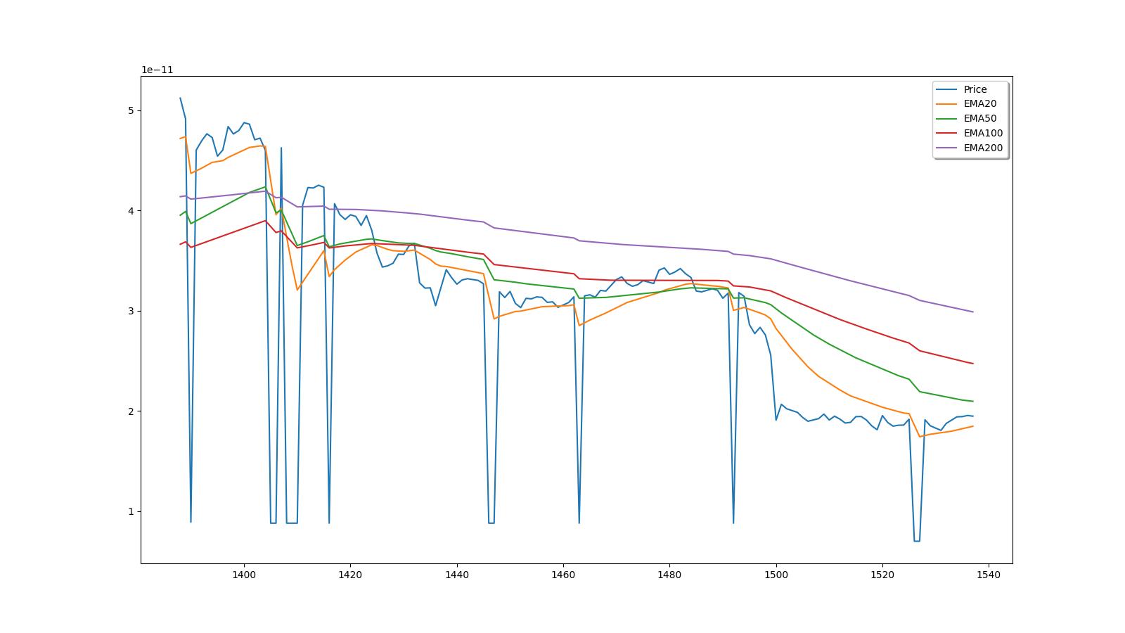Shiba Inu Empire Exponential Moving Averages
