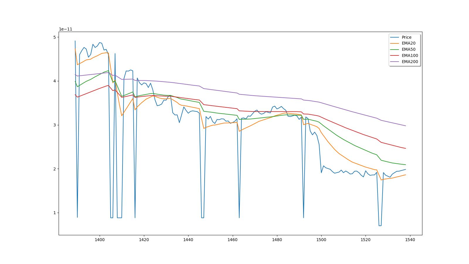Shiba Inu Empire Exponential Moving Averages