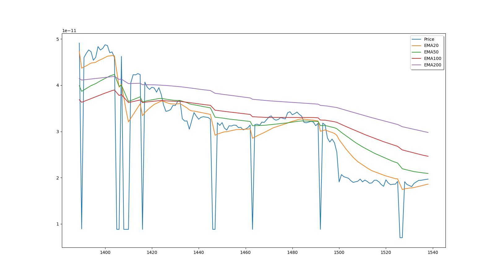 Shiba Inu Empire Exponential Moving Averages