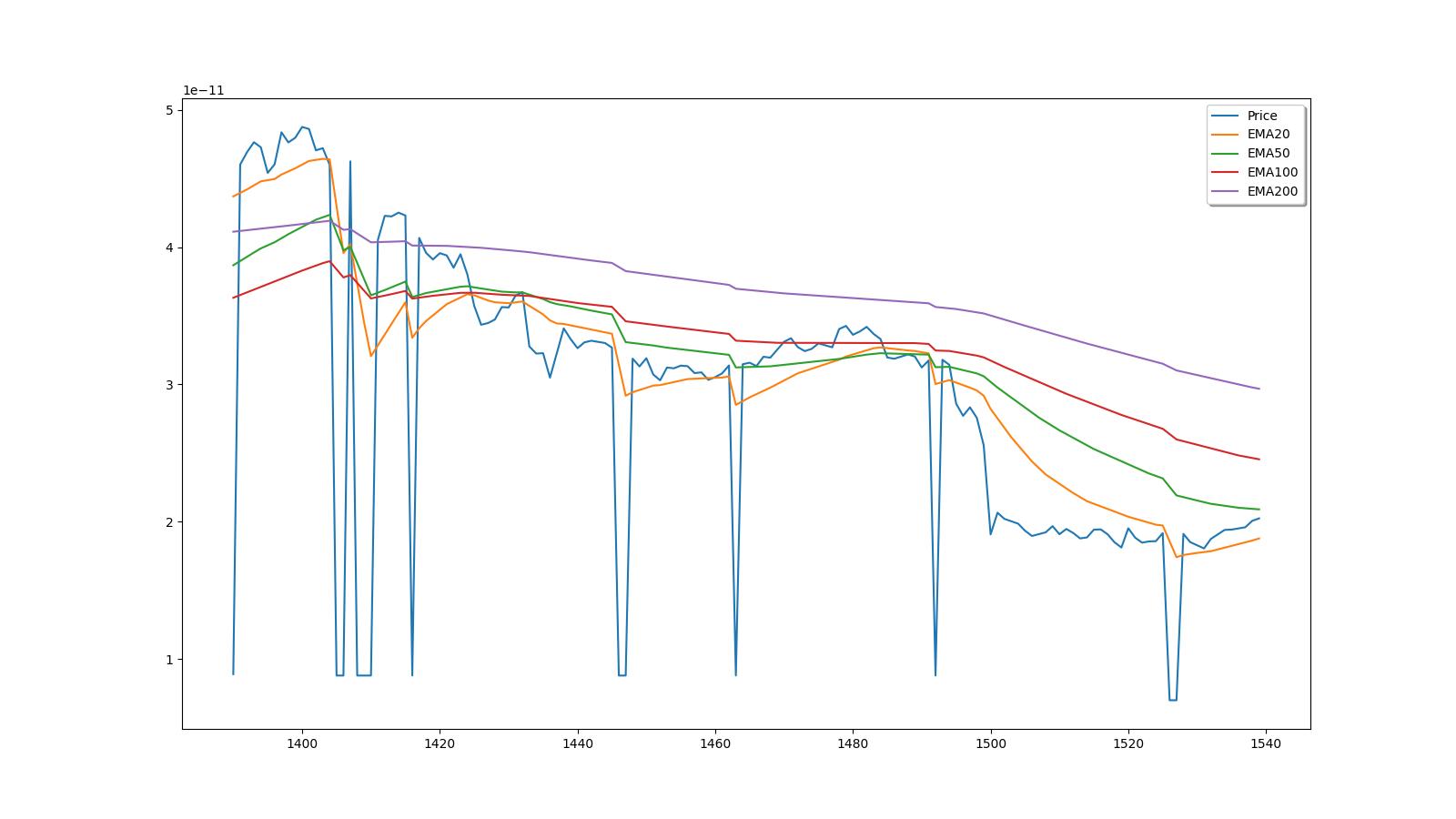 Shiba Inu Empire Exponential Moving Averages