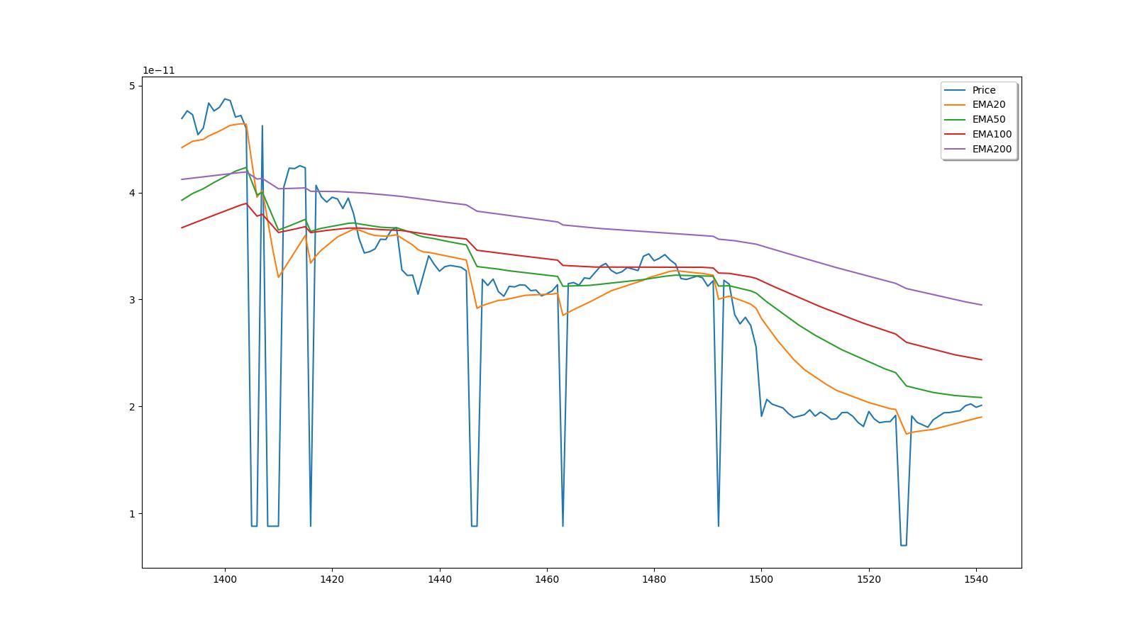 Shiba Inu Empire Exponential Moving Averages