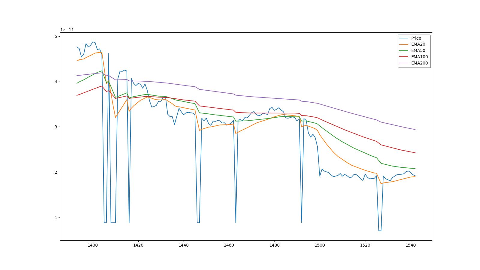 Shiba Inu Empire Exponential Moving Averages