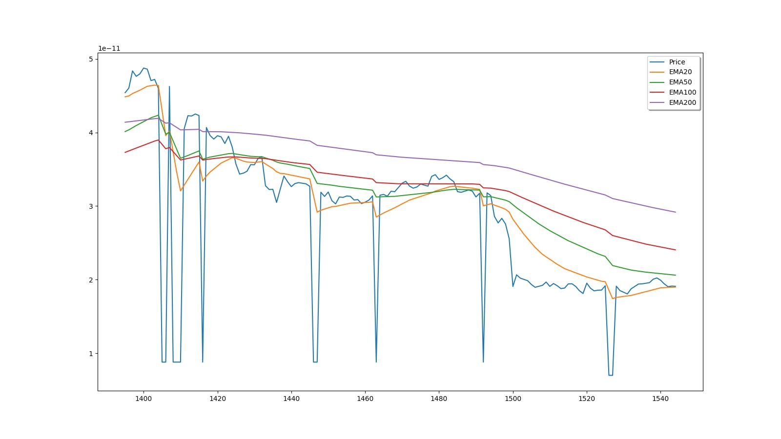 Shiba Inu Empire Exponential Moving Averages