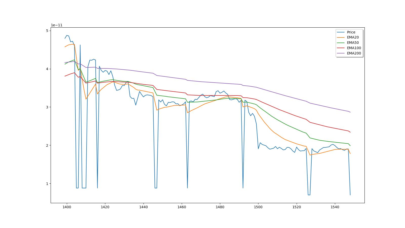 Shiba Inu Empire Exponential Moving Averages