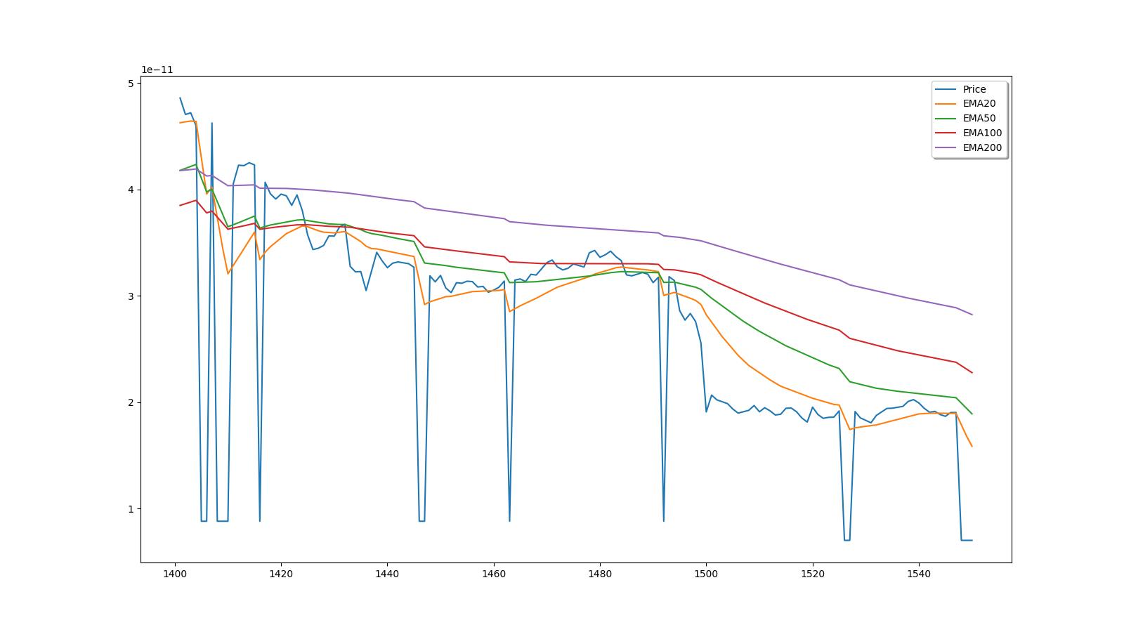 Shiba Inu Empire Exponential Moving Averages