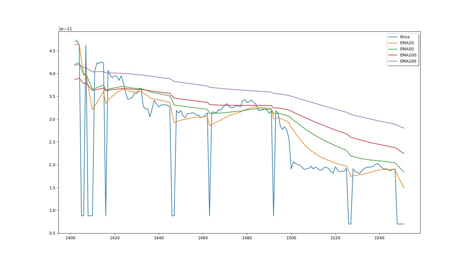 Shiba Inu Empire Exponential Moving Averages
