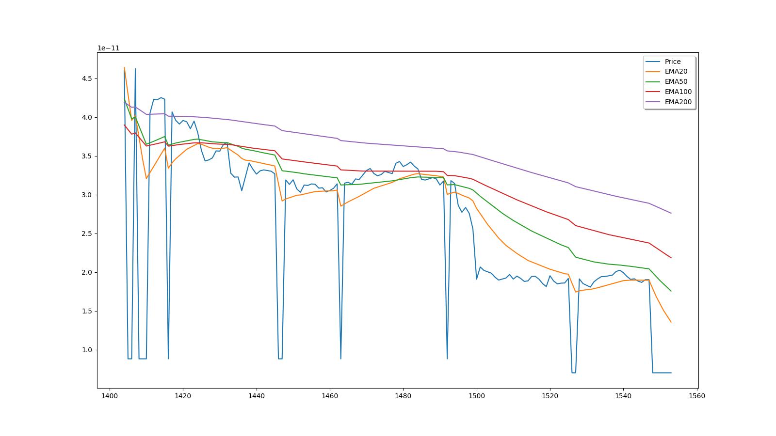 Shiba Inu Empire Exponential Moving Averages