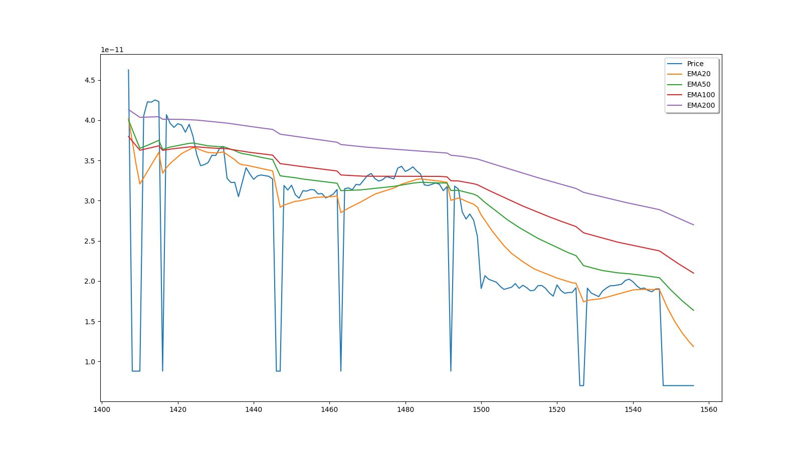 Shiba Inu Empire Exponential Moving Averages