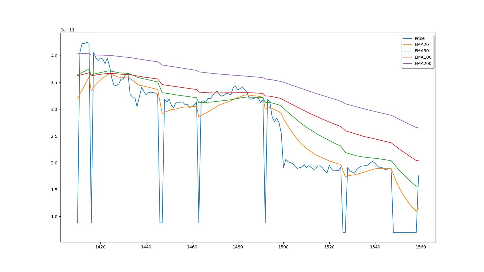 Shiba Inu Empire Exponential Moving Averages