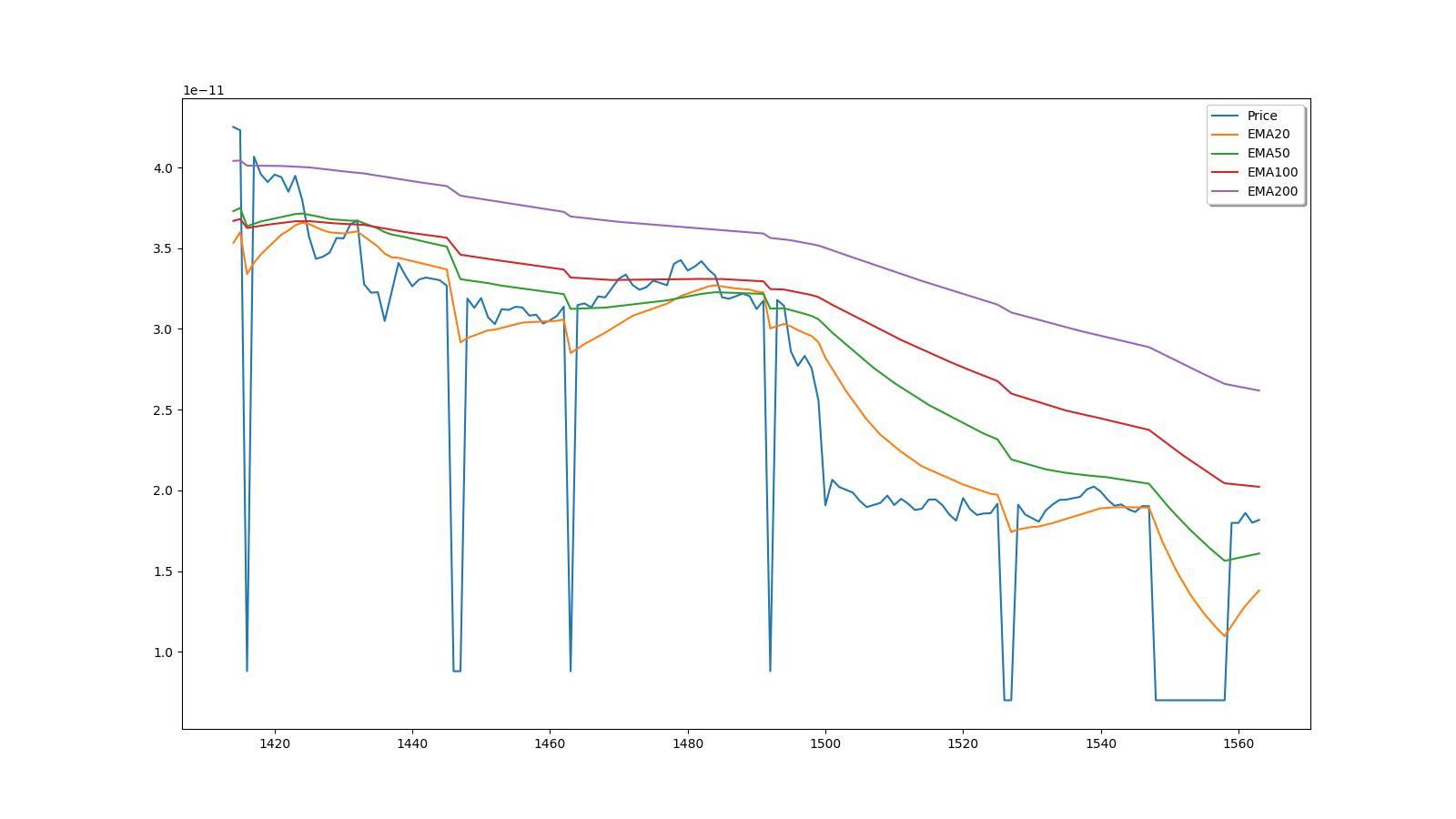 Shiba Inu Empire Exponential Moving Averages