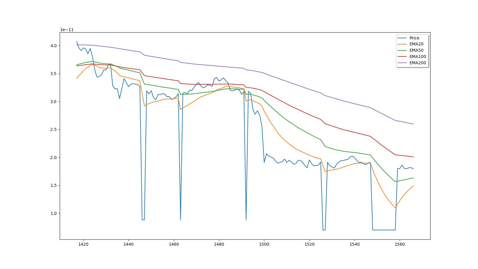 Shiba Inu Empire Exponential Moving Averages