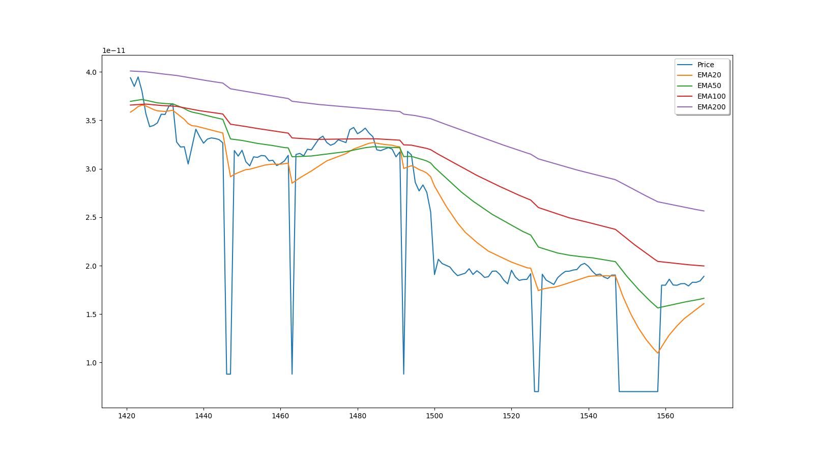 Shiba Inu Empire Exponential Moving Averages