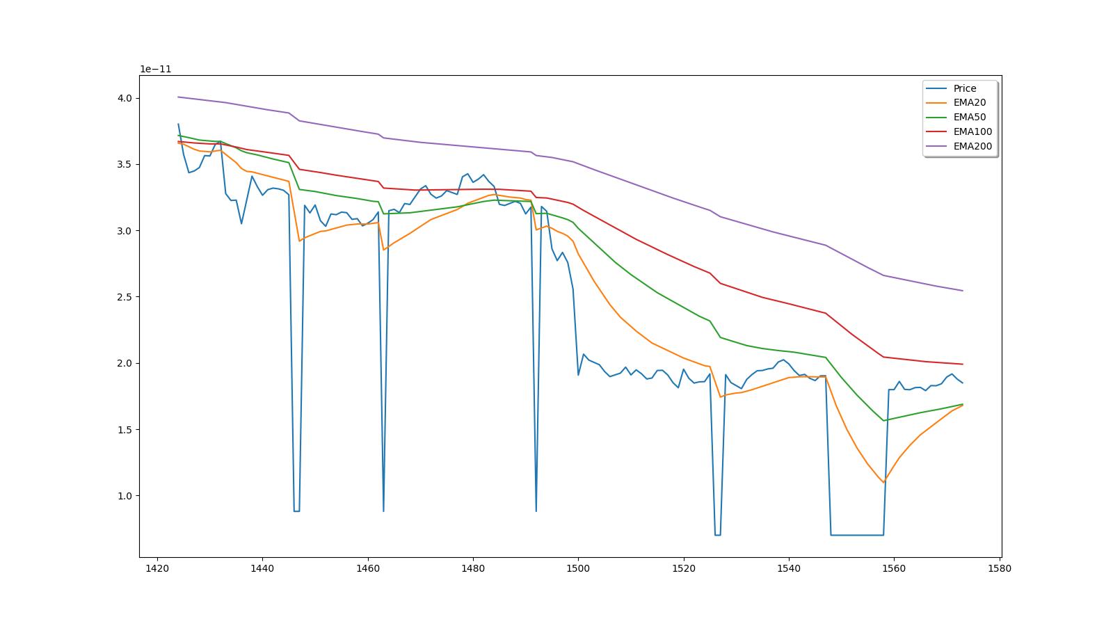 Shiba Inu Empire Exponential Moving Averages
