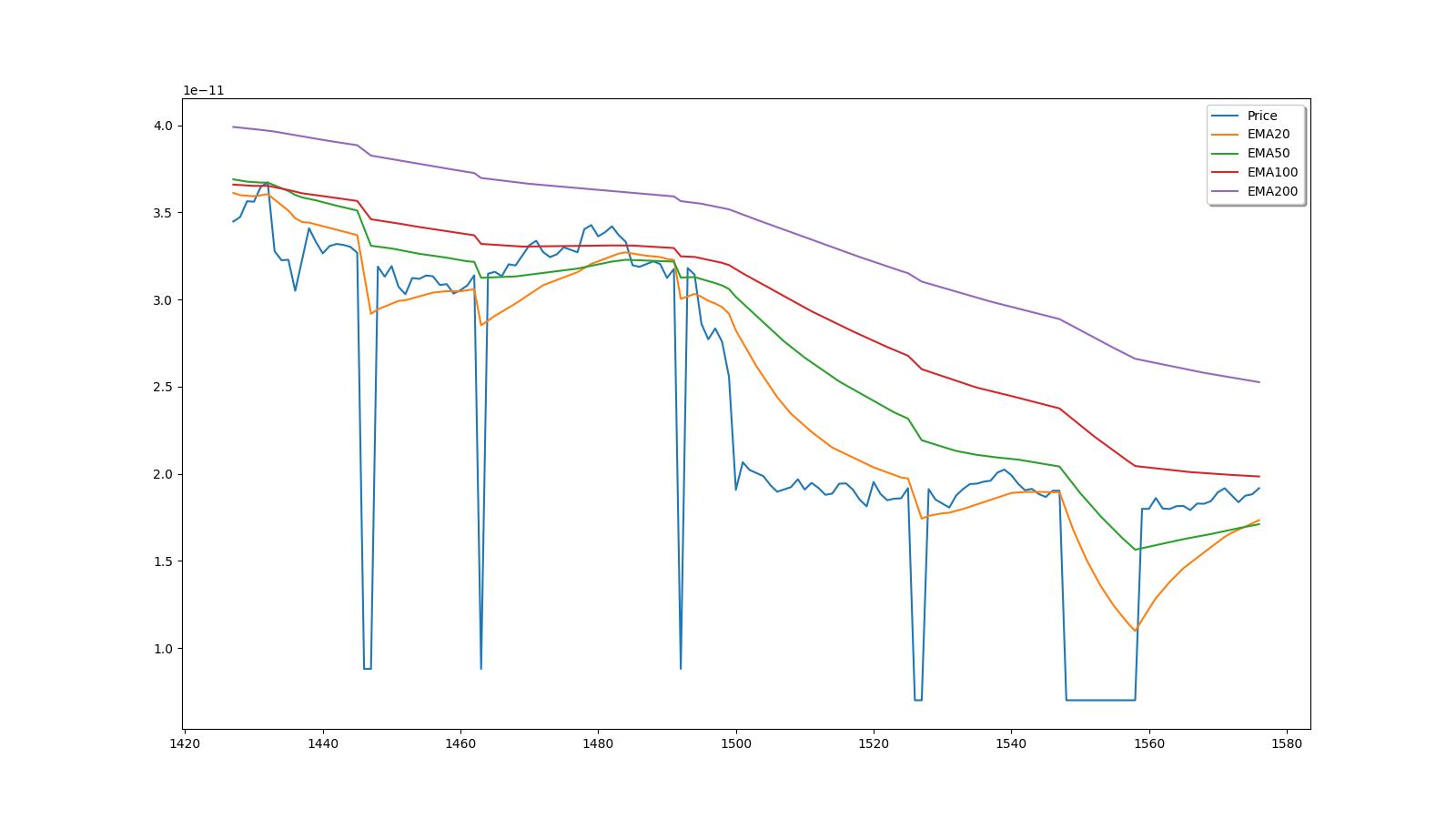 Shiba Inu Empire Exponential Moving Averages