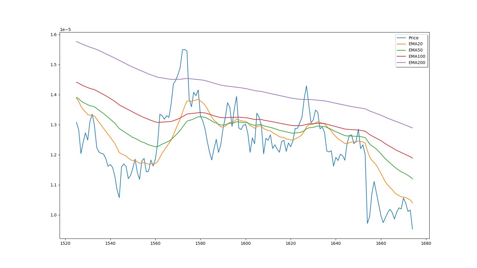 Shiba Inu Exponential Moving Averages