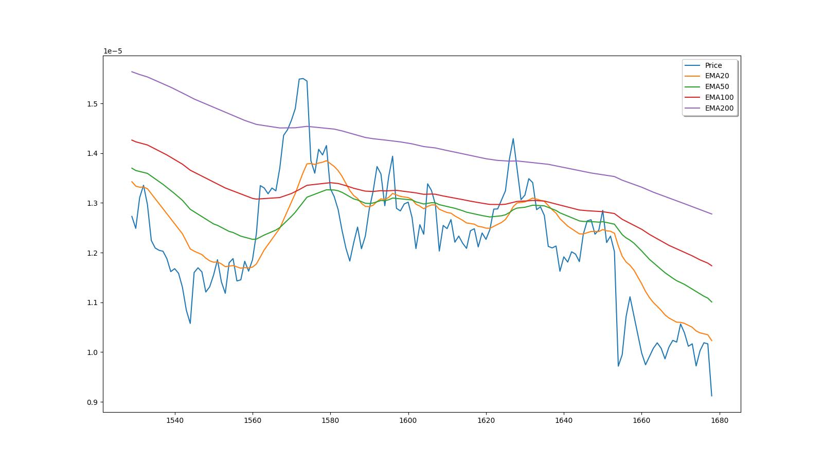 시바이누 Exponential Moving Averages