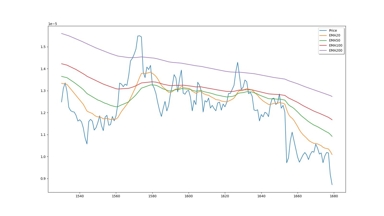 Шиба-ину Exponential Moving Averages