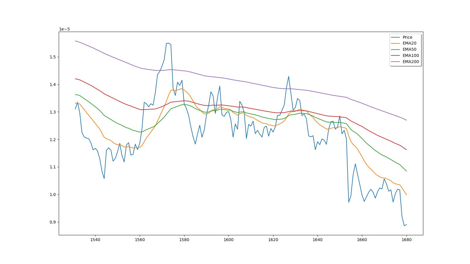 Shiba Inu Exponential Moving Averages