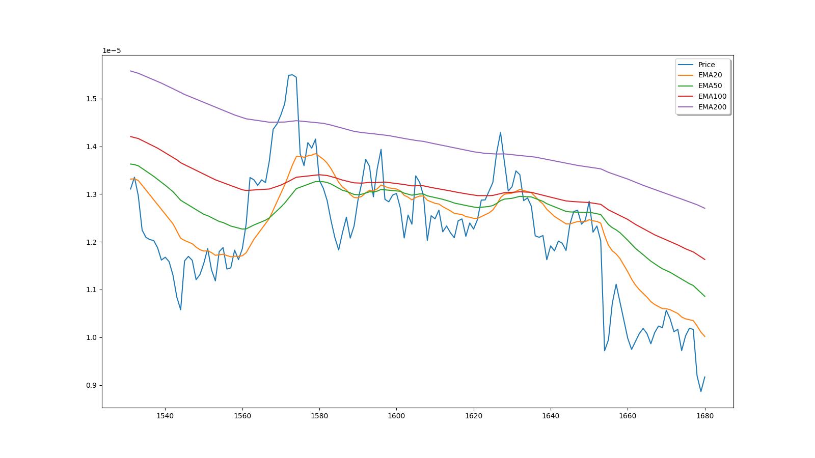 Shiba Inu Exponential Moving Averages