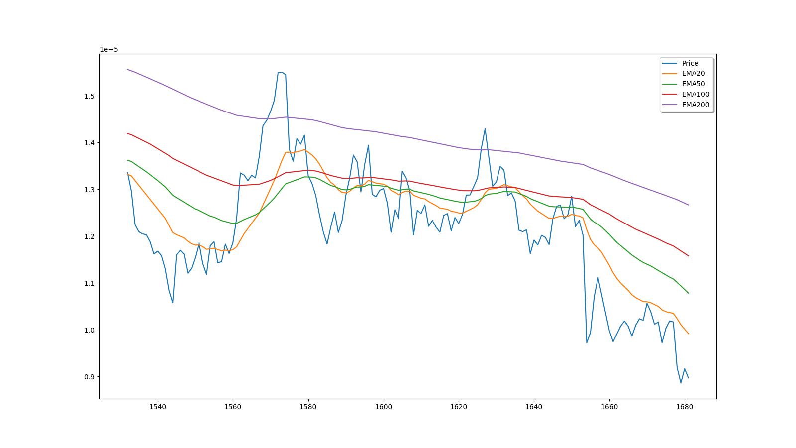 Шиба-ину Exponential Moving Averages