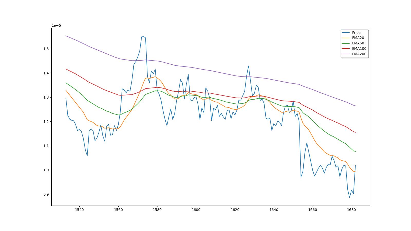 Shiba Inu Exponential Moving Averages