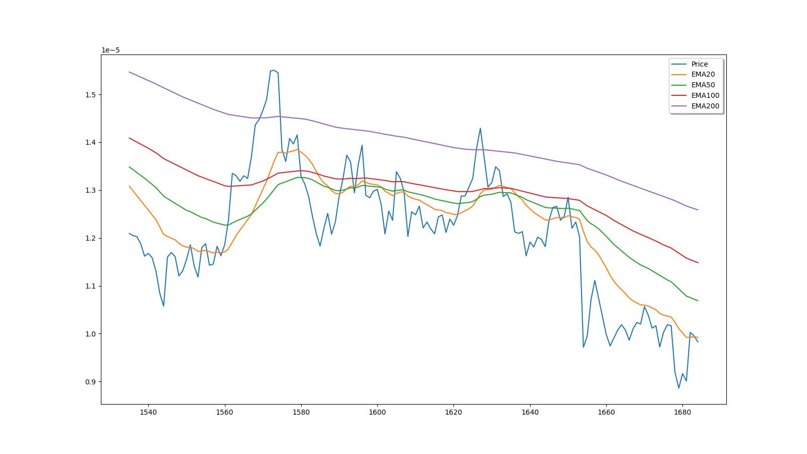 Shiba Inu Exponential Moving Averages