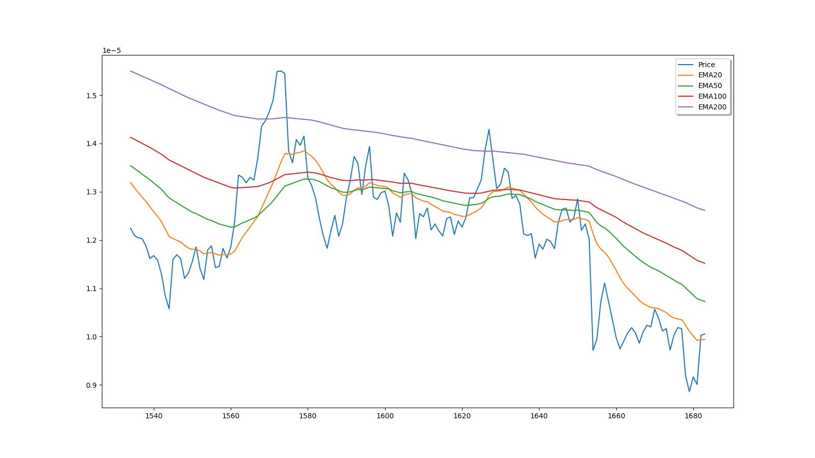 Shiba Inu Exponential Moving Averages