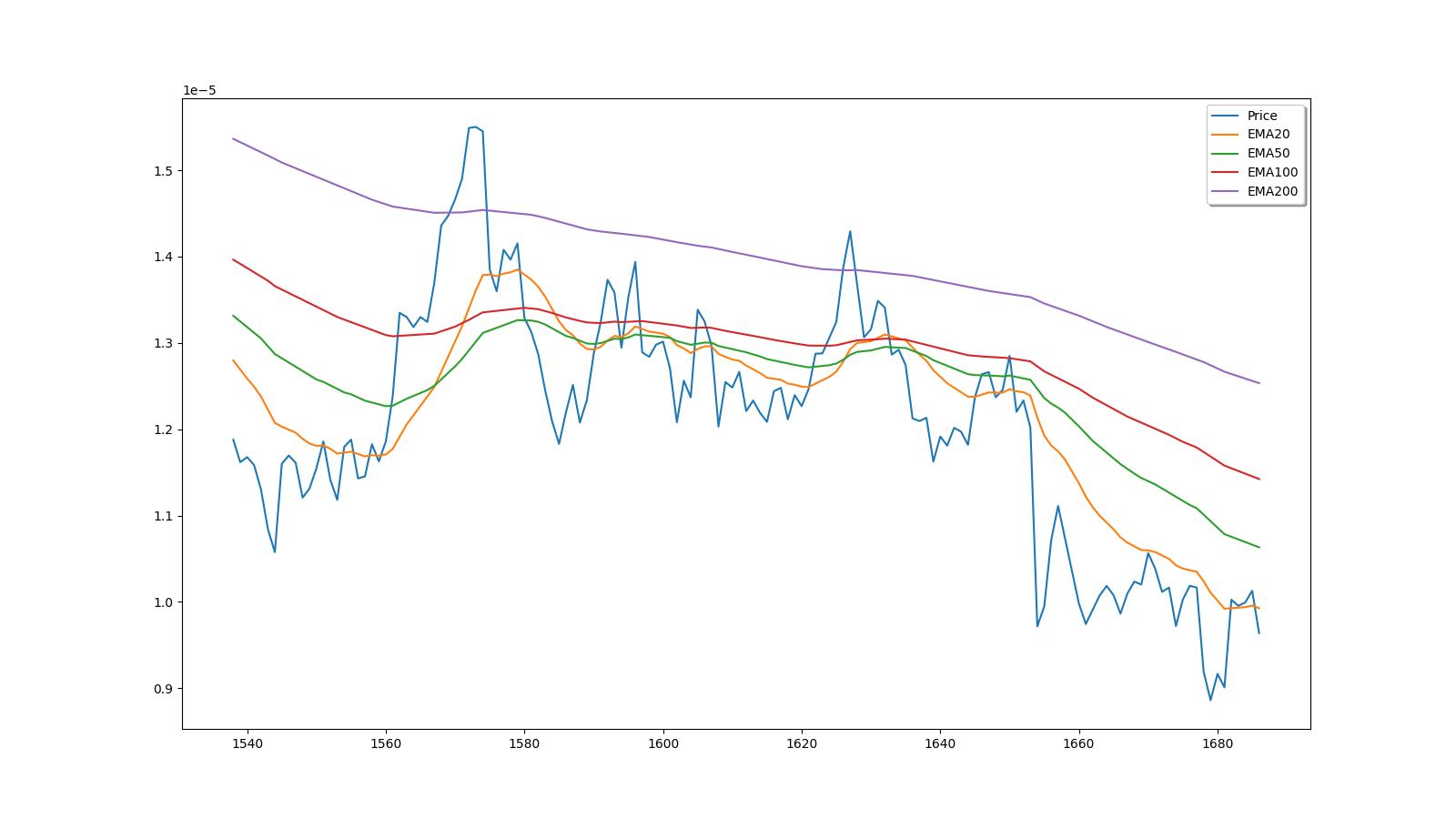 Shiba Inu Exponential Moving Averages
