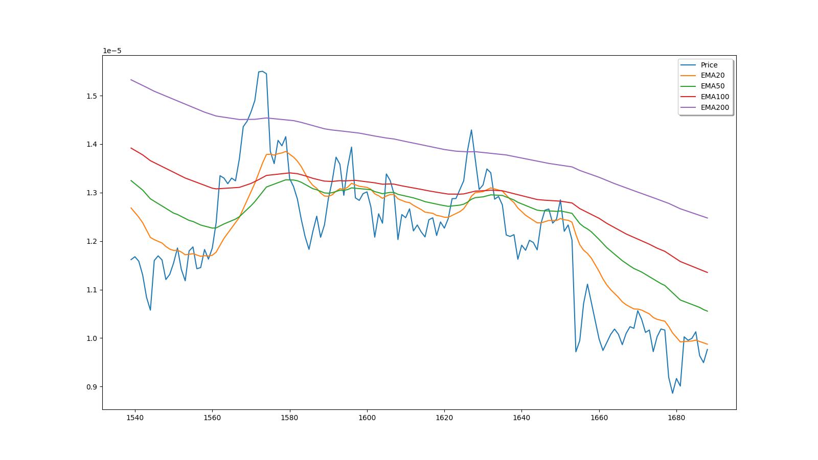 Shiba Inu Exponential Moving Averages