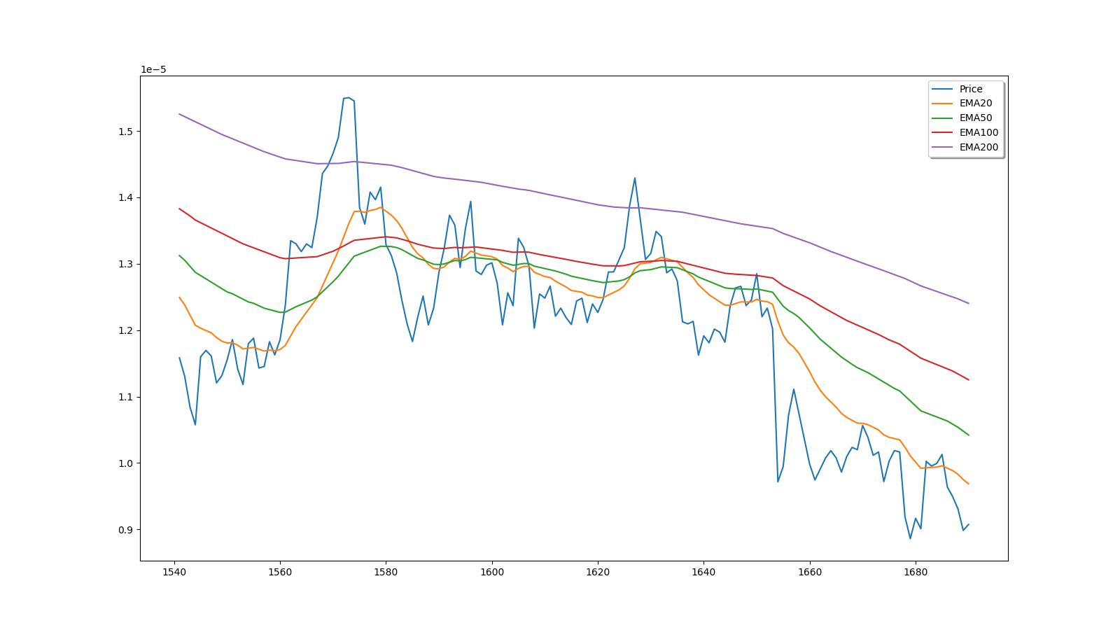 Shiba Inu Exponential Moving Averages