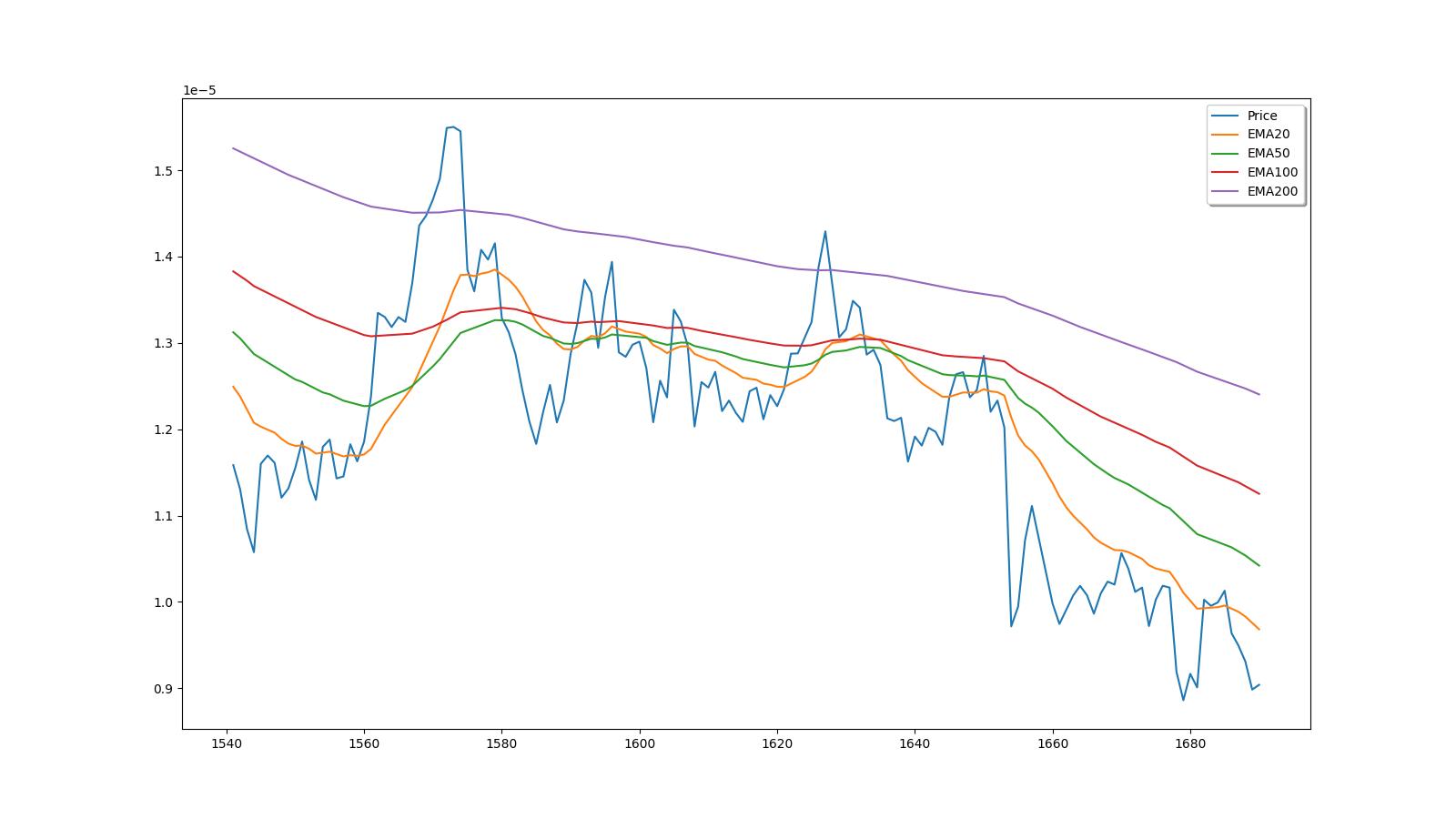 Shiba Inu Exponential Moving Averages
