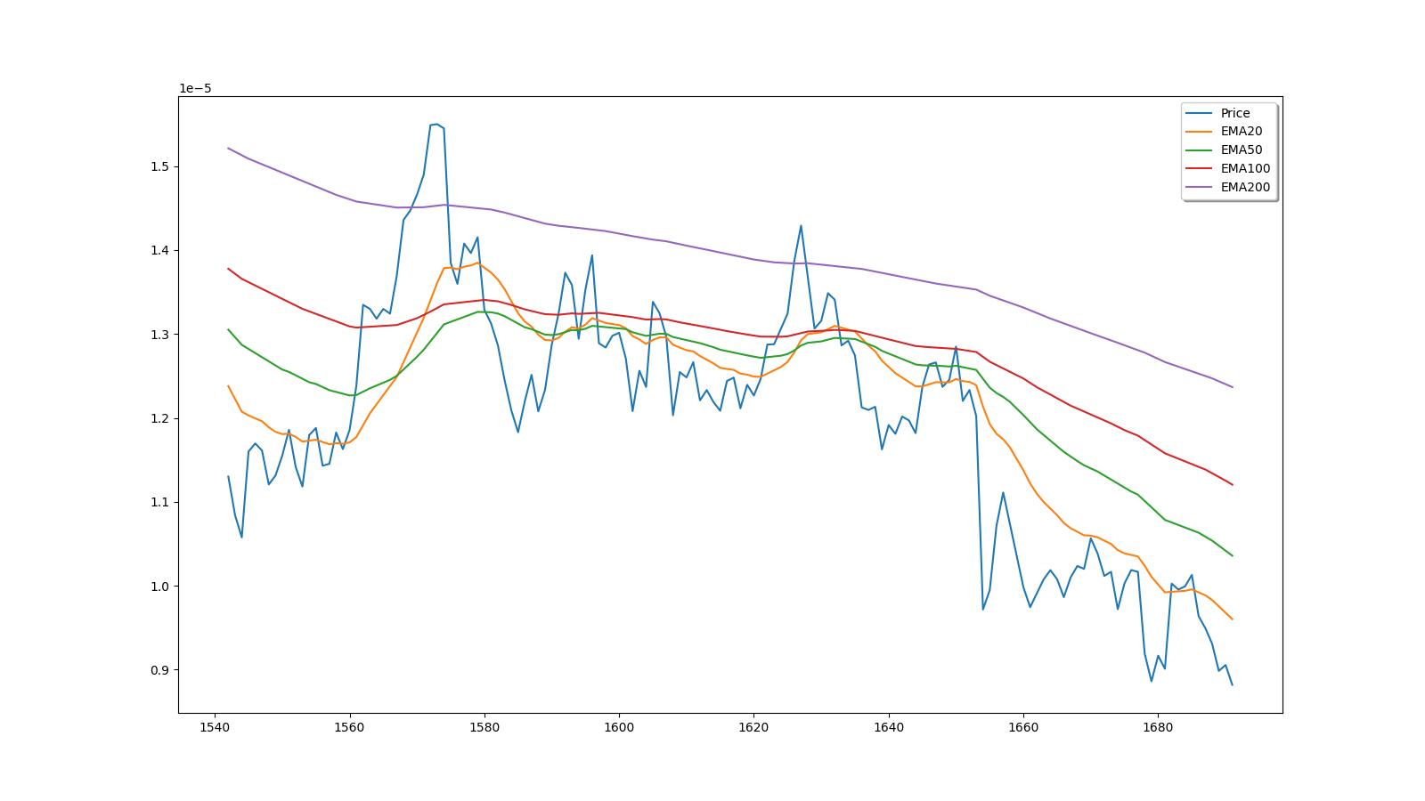 Shiba Inu Exponential Moving Averages