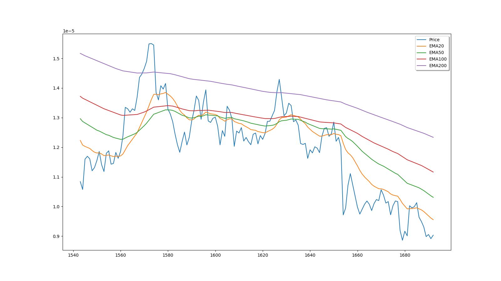 Shiba Inu Exponential Moving Averages