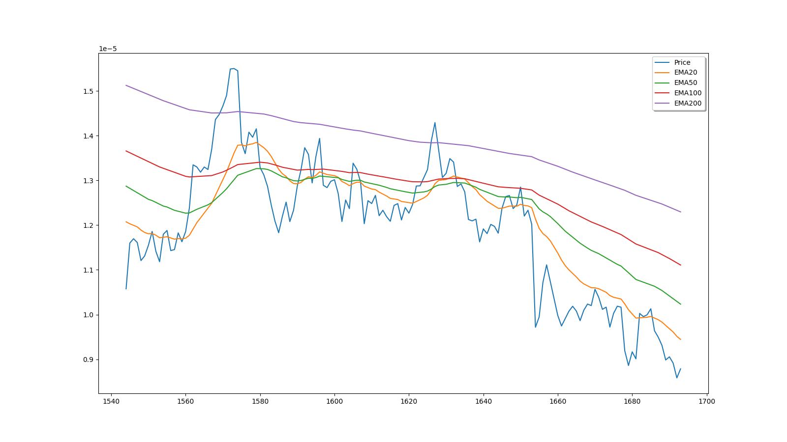 Shiba Inu Exponential Moving Averages