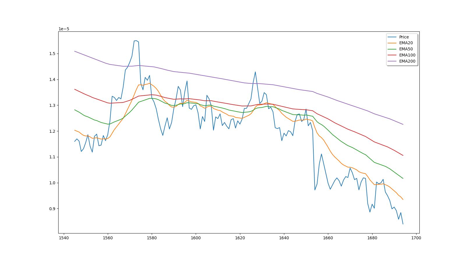 Shiba Inu Exponential Moving Averages