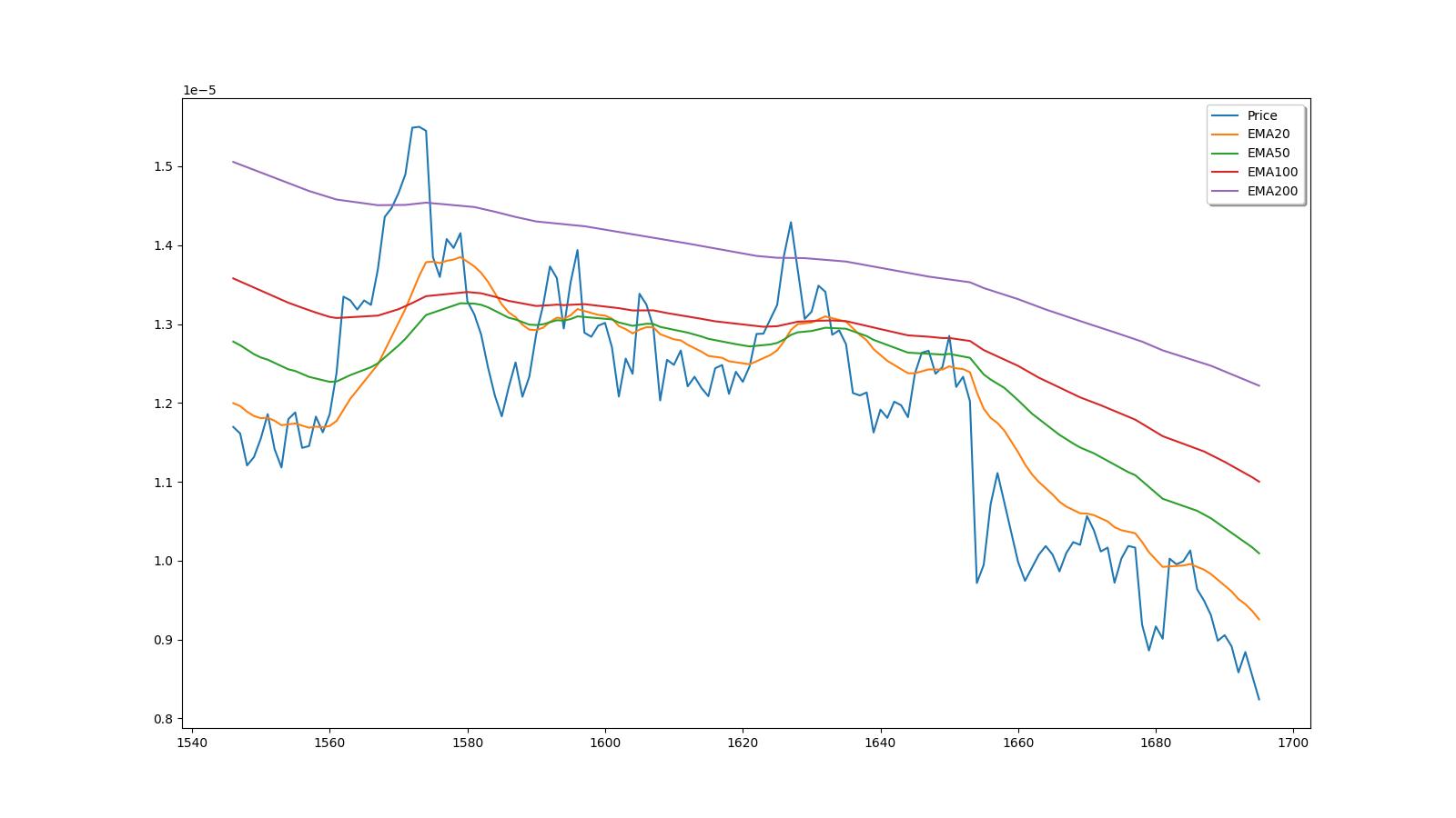 Шиба-ину Exponential Moving Averages
