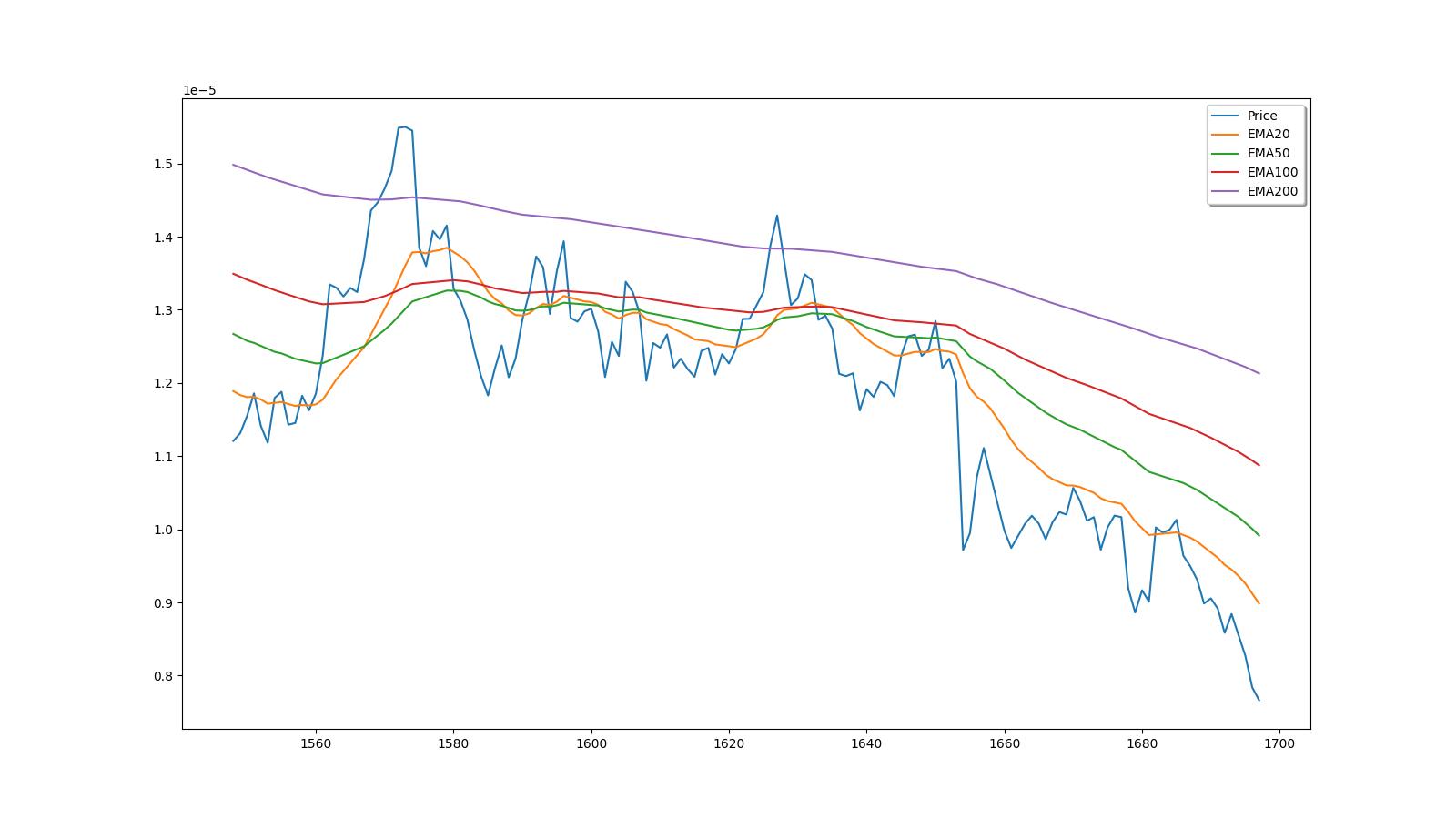 Shiba Inu Exponential Moving Averages