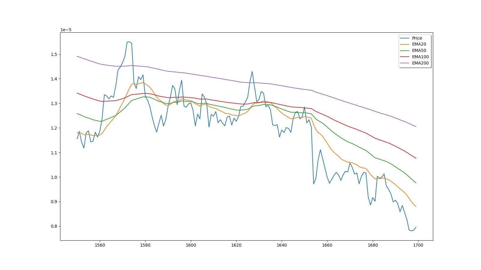 시바이누 Exponential Moving Averages
