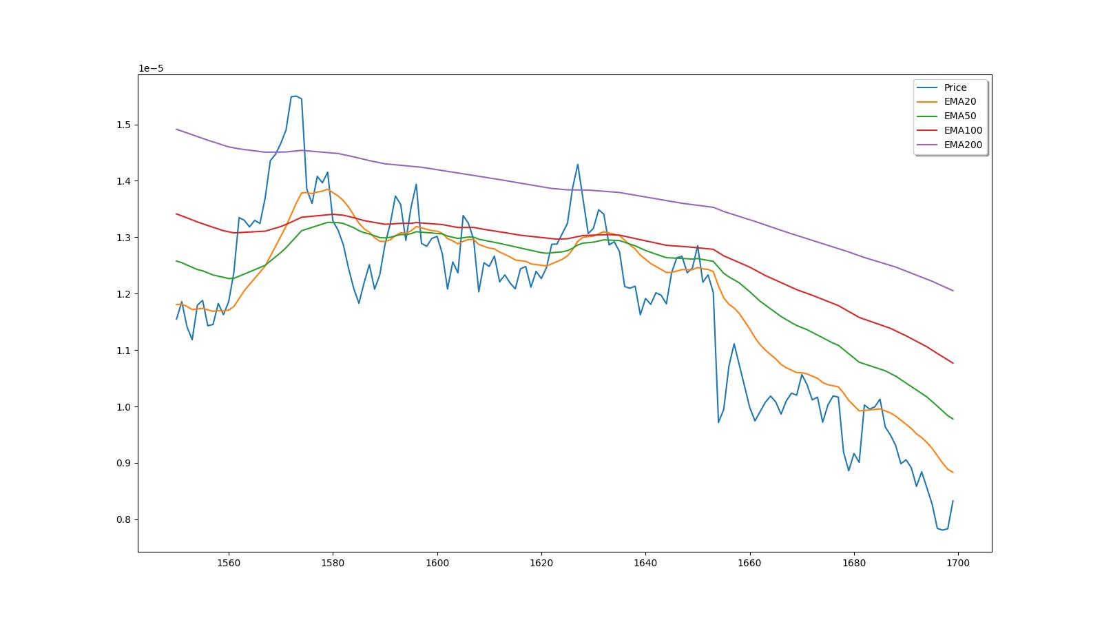 Shiba Inu Exponential Moving Averages